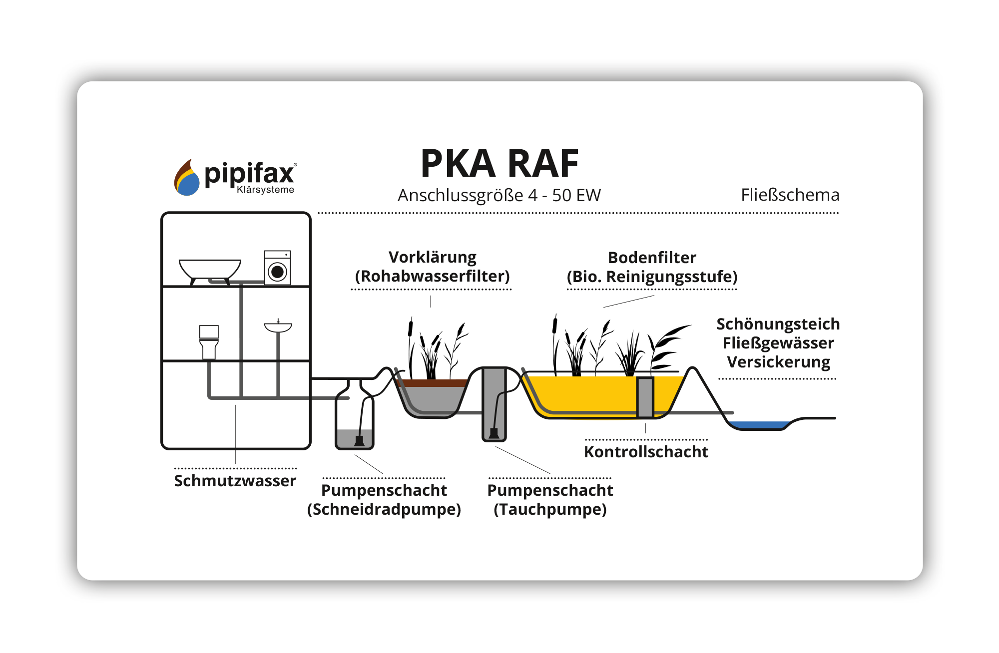 Pflanzenkläranlage – Funktion und wichtige Informationen – Pipifax ...